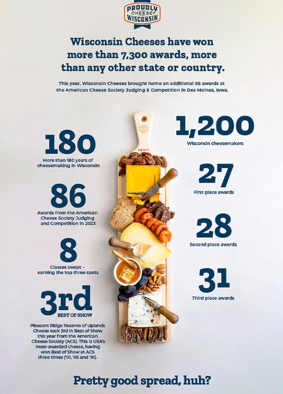 Dairy Farmers of Wisconsin Collect Host of Awards at American Cheese ...