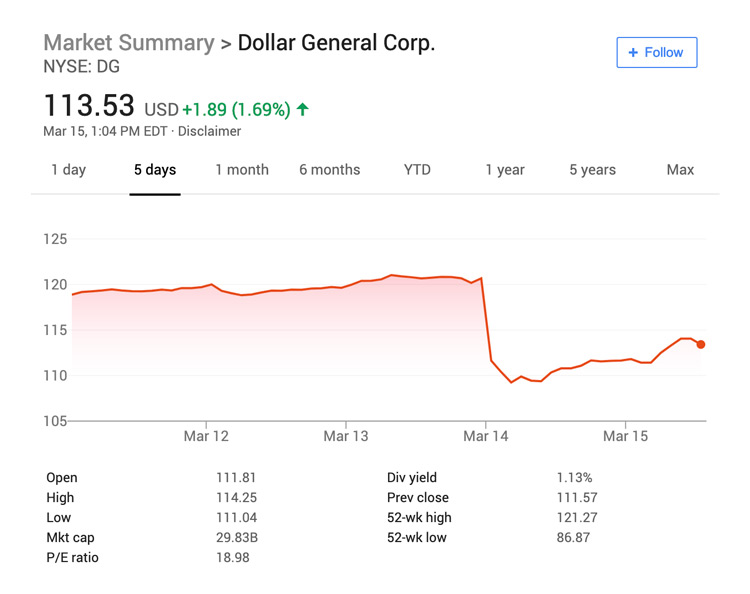 Dollar General Announces Investments in Fresh Food, New Stores; Stocks ...