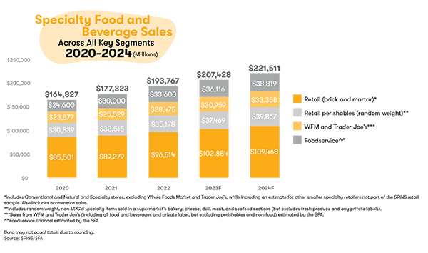 Specialty Food Association Reports Specialty Food and Beverage Sales ...