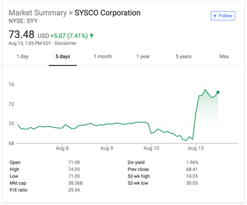 Sysco Eclipses Three-Year Plan Goals | Deli Market News