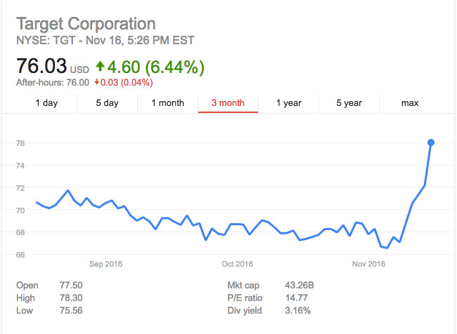 Target Sees Unexpected Upturn to Profit | Deli Market News