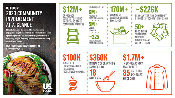 US Foods Donates More Than 12M in 2023 to Address Hunger-Relief Efforts ...